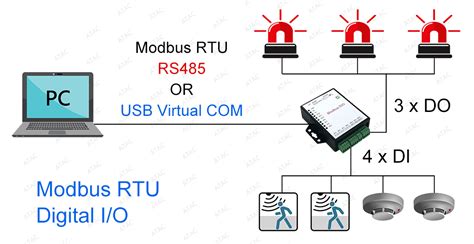 Modbus RTU Digital I O Gateway Atac Technology Co Ltd