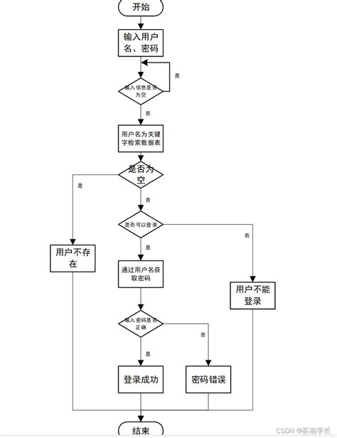 计算机毕业设计springboot校园车辆管理系统8sys49【附源码数据库部署lw】基于springboot的校园电动车管理系统
