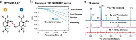 mapping of heterogeneous functional groups in the multivariate