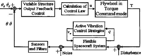 Figure 2 From Spacecraft Vibration Suppression Using Variable Structure Output Feedback Control