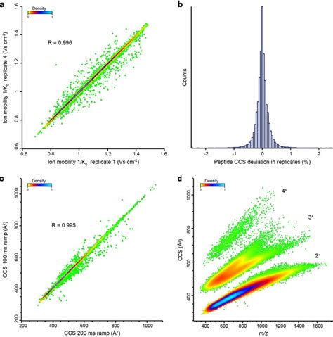 Large Scale And High Precision CCS Measurements A Pearson Download Scientific Diagram