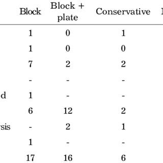 Relation Between Sex And The Type Of Fracture Download Scientific Diagram
