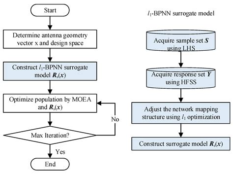 Electronics Free Full Text Low Cost Multi Objective Optimization Of