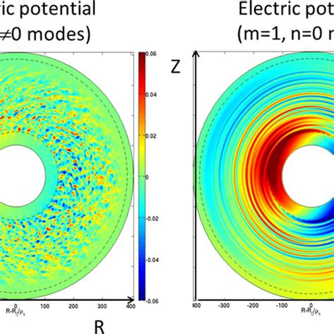 Small Scale Eddies And Poloidal Convective Cells In A Gysela Simulation Download Scientific