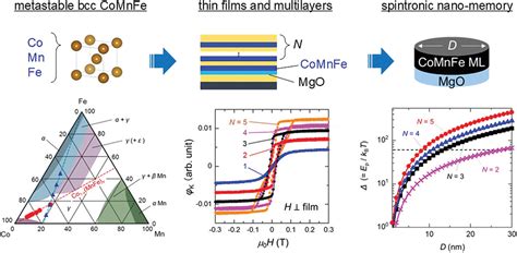 Novel Film With Perpendicular Magnetic Anisotropy Could Boost Spintronics Memory Spintronics Info