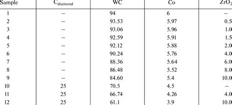 Composition Of Starting Mixtures For Sintering The Samples
