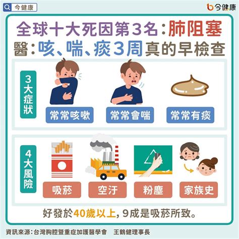 全球十大死因第3名：肺阻塞！醫：咳、喘、痰3周真的早點檢查。 健康大小事 生活 Nownews今日新聞