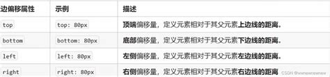Css定位 Csdn博客