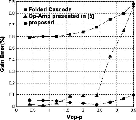 Accuracy Comparison In Unity Gain Configuration Versus Output Voltage Download Scientific