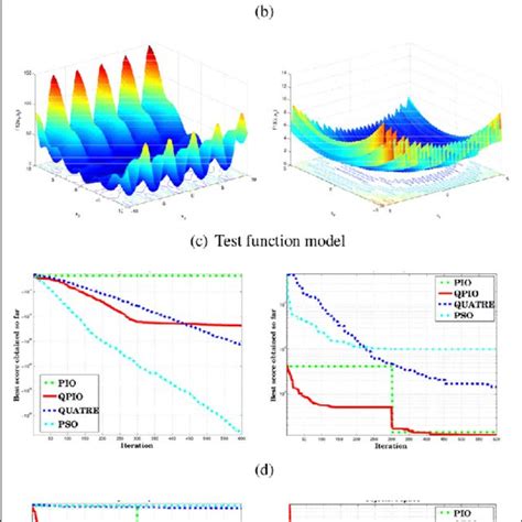 Function Model And Comparison Of Four Algorithms Of Pio Pso Quatre Download Scientific