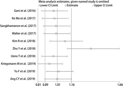 Sensitivity Analysis Between Pd L1 Expression In Tcs And Os Download