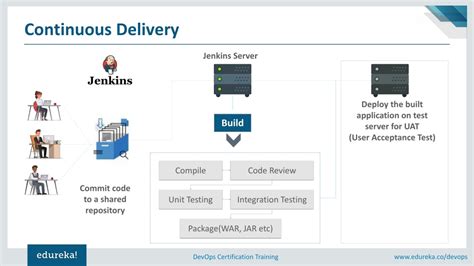 PPT CI CD Pipeline Using Jenkins Continuous Integration And Deployment DevOps Tutorial