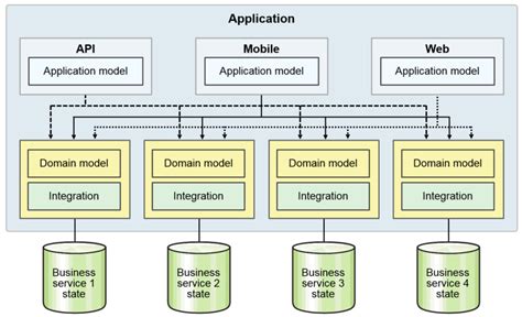 Domain Driven Design Vs Microservices Fortunepsawe
