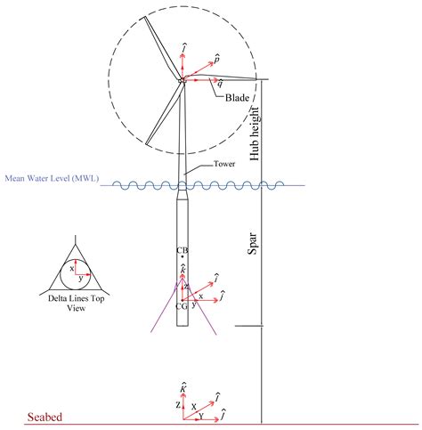 Novel Hybrid Deep Learning Model For Forecasting Fowt Power Output