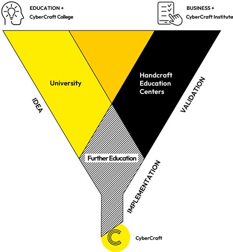 Cybercraft Institute Handcraft Cybercraft Supercraft