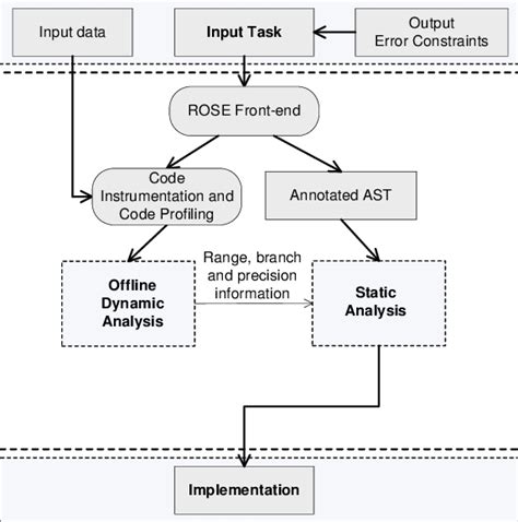 An Overview Of The Data Representation Optimisation Design Flow