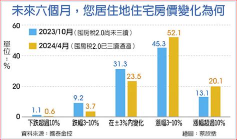 打房無效？ 7成民眾看漲房價 財經要聞 工商時報