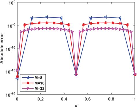 absolute errors of example 1 for α 0 5 and different values of m