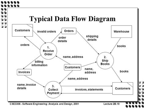 The Role Of Data Flow Diagrams In Software Development