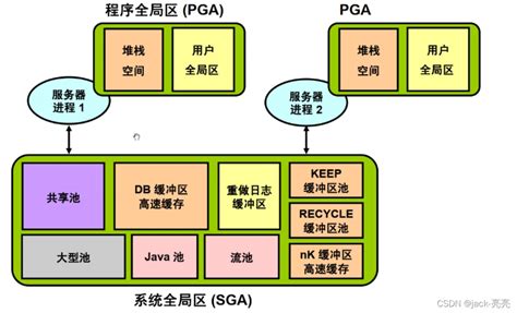 oracle的内存结构介绍 oracle内存结构 csdn博客