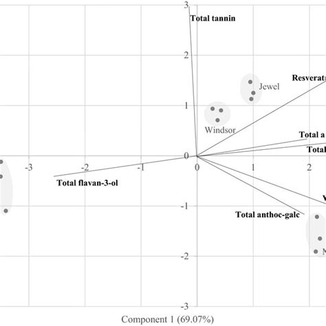 Principal Component Analysis Pca Biplots For Chemical Compositions Download Scientific