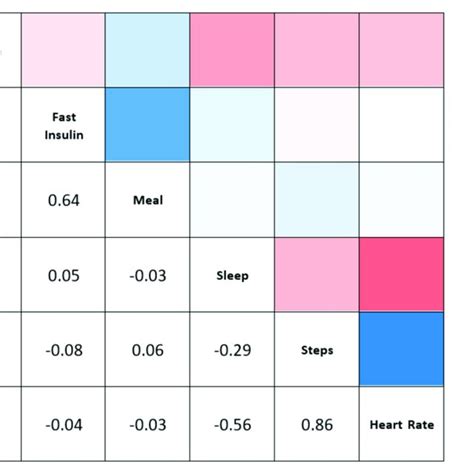 Correlation Between Features Download Scientific Diagram