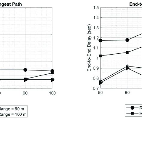 End To End Delay For Longest Path Fortwo Particular Simulations Test 1