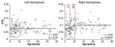 Dependence On Age Of Syllabic Cts In The Noiseless Condition Dashed