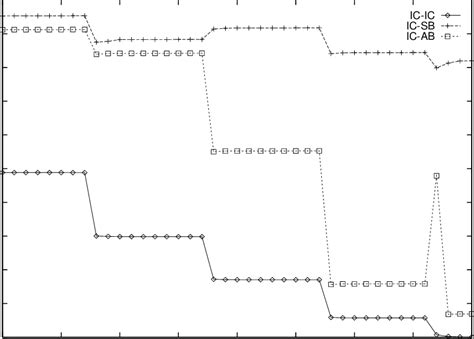 1 The Knapsack Algorithm Ignore Comm Evaluated With Three Estimation Download Scientific