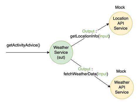 테스트 더블이란 Codongmin