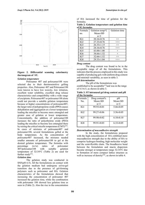 Formulation And Evaluation Of Sustained Release Sumatriptan Mucoadhesive Intranasal In Situ Gel