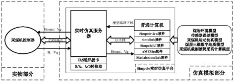 Semi Physical Simulation Test System For Coal Mining Machine Controller And Use Method Eureka