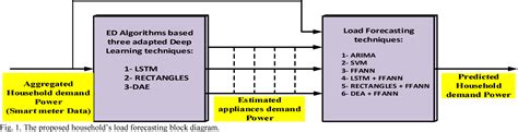 Figure 1 From Energy Disaggregation Based Deep Learning Techniques A