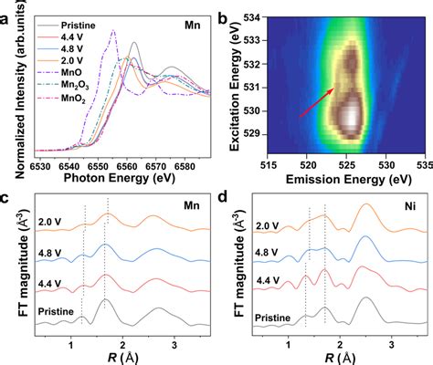 Ex Situ X Ray Characterizations Of Li1 46ni0 32mn1 2o4 X Based Download Scientific Diagram
