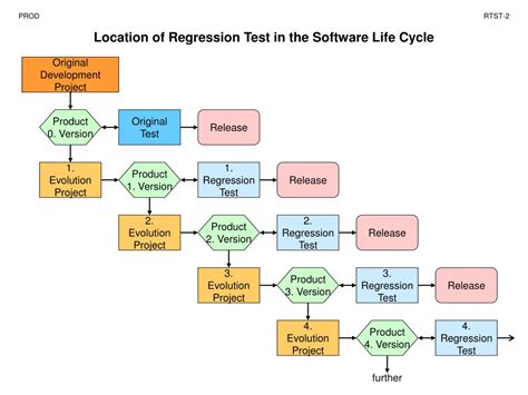 Ppt Software Regression Testing Powerpoint Presentation Free Download Id9607062