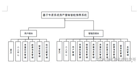 计算机毕设（附源码）java Ssm基于专家系统房产营销智能推荐系统租房推荐系统的技术路线 Csdn博客