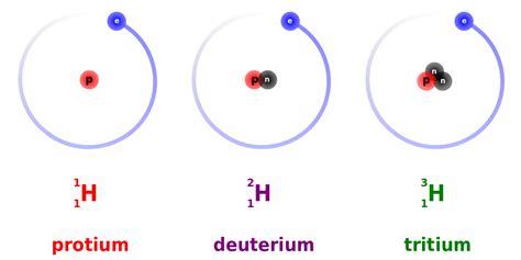 Atomen En Isotopen ☢ Straling ☢