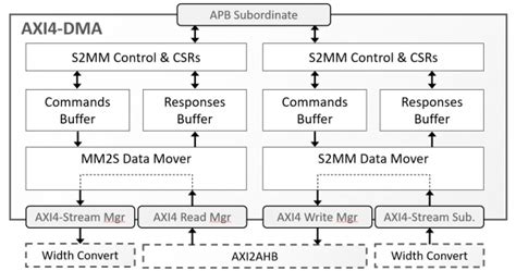 Axi4 Dma Axi4 Tofrom Axi4 Stream Dma Ip Core