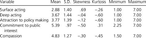 Univariate Statistics Of Main Latent Variables Download Table