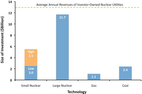 Figure 1 From Small Modular Reactors Key To Future Nuclear Power Generation In The U S