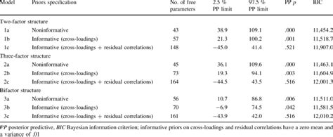 Bayesian Structural Equation Modeling Results For The Hads For The Download Table