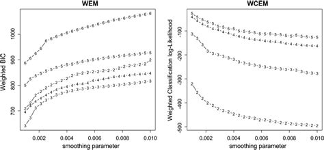 Whr18 Data Monitoring The Weighted Bic For Wem Left And The Weighted