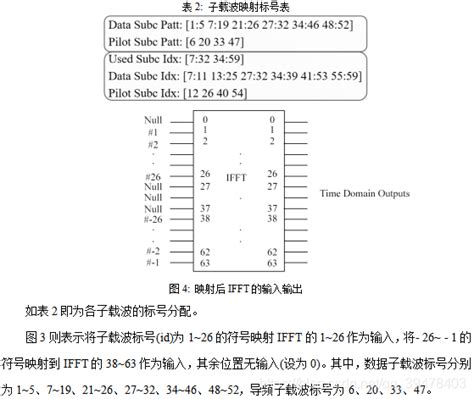 【ofdm】基于 80211a 的 Ofdm 系统仿真实验 Matlab 实现原理注释leo Ofdma 优化配置 仿真 Csdn博客