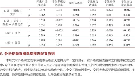 The Result Of Correlation Analysis Between The Frequencies Of Major