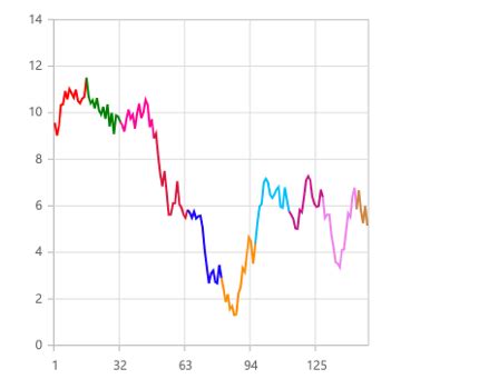 Blazor Line Chart Visualize Trends With Live Data Syncfusion