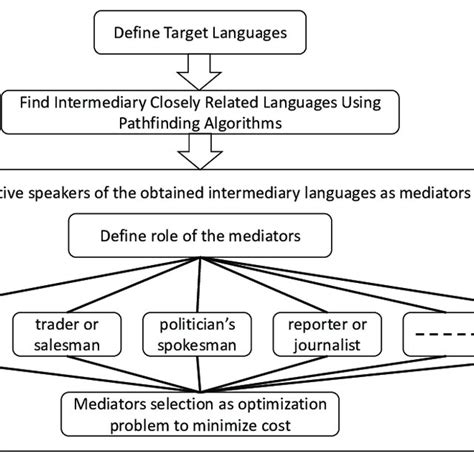 Mediator Selection Model Download Scientific Diagram