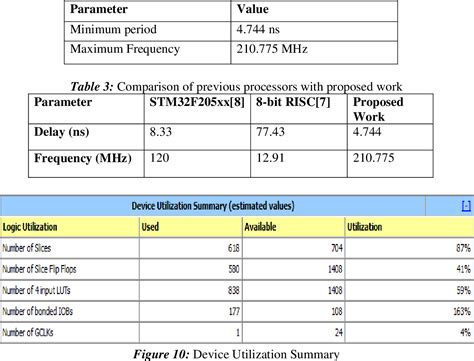 Table 1 From Design Of Risc Processor Using Vhdl Semantic Scholar