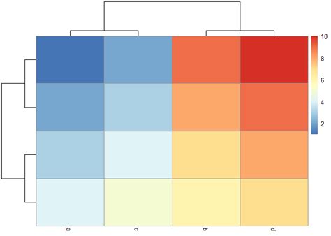 Help Regarding Heatmap Rstudio Posit Forum