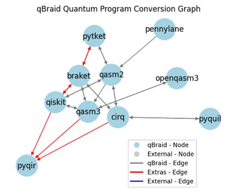 Overview Qbraid