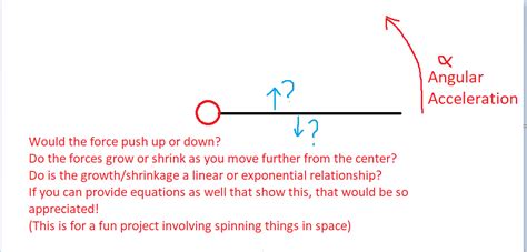 Structural Analysis When Something Undergoes Angular Acceleration